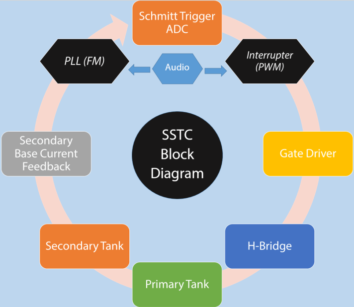 Mini SSTC (Tesla Coil) – PaulSide